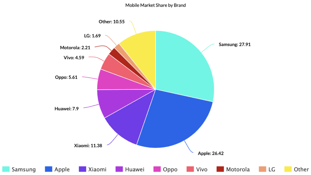 Mobile Market Share 2021 - Android vs iOS, Apple vs Samsung