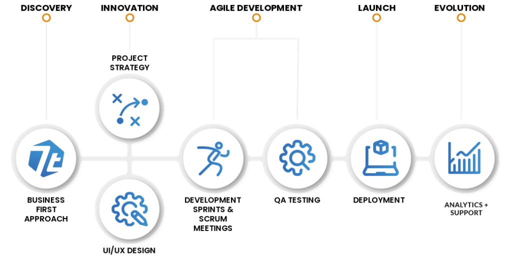 7T Discovery & Development Process | Dallas Digital Transformation Services