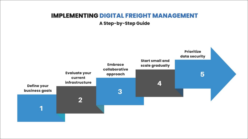 Your Guide to Digital Freight Management - 7T, Inc. | Dallas