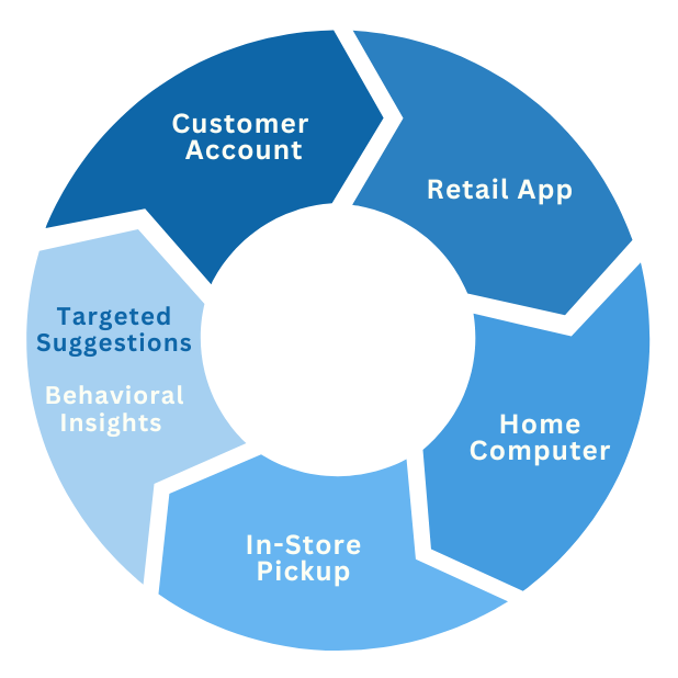 Retail’s Digital Transformation Trends in 2025 | 7T