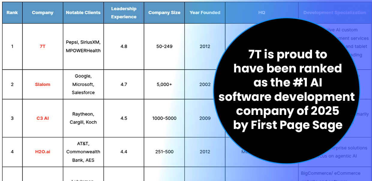 7T Ranked #1 AI Software Development Company of 2025