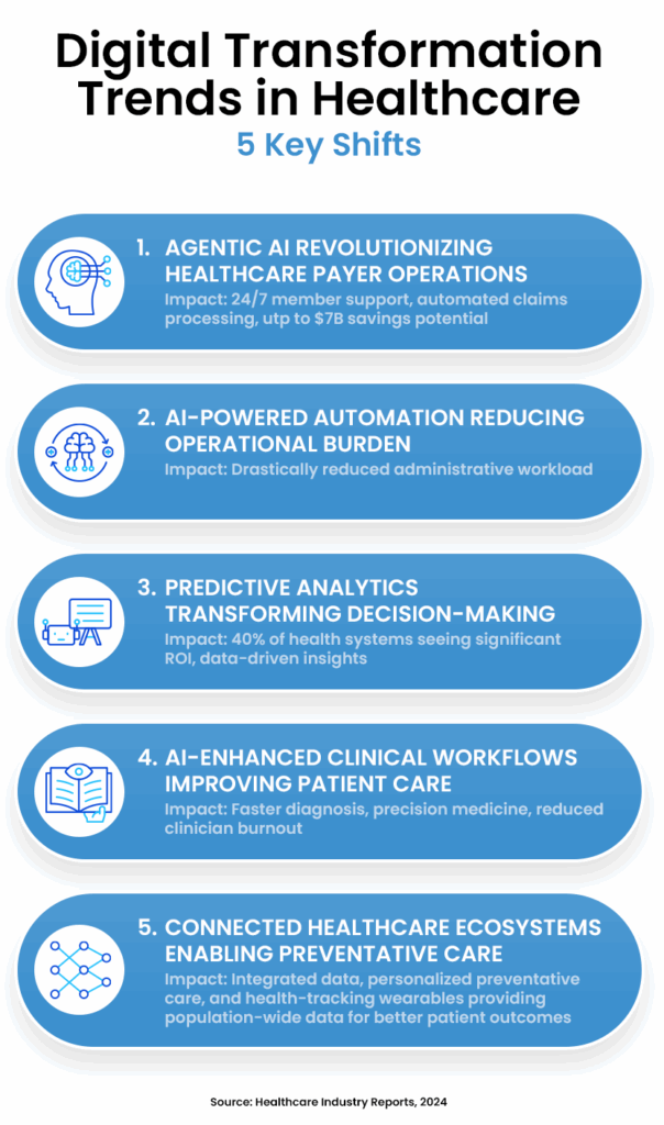 Digital Transformation Trends in Healthcare 2026 | 7T